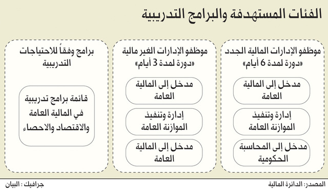 «مالية دبي» تطلق مبادرات لرفع كفاءة موظفي الحكومة
